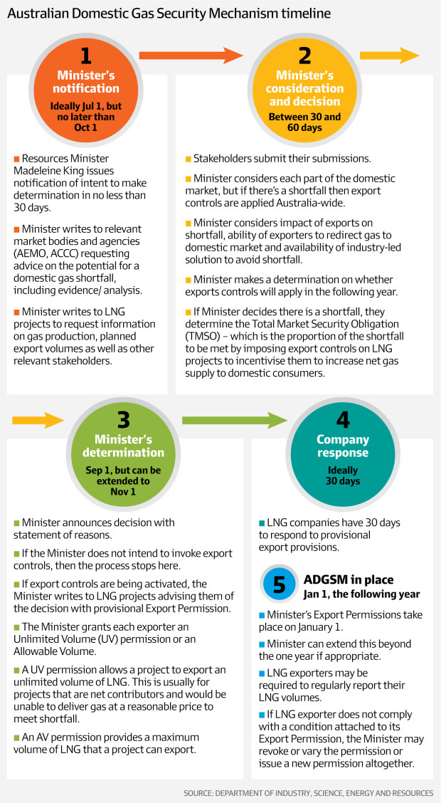 Energy crisis Australia: Gas trigger hinges on lack of supply, not cost