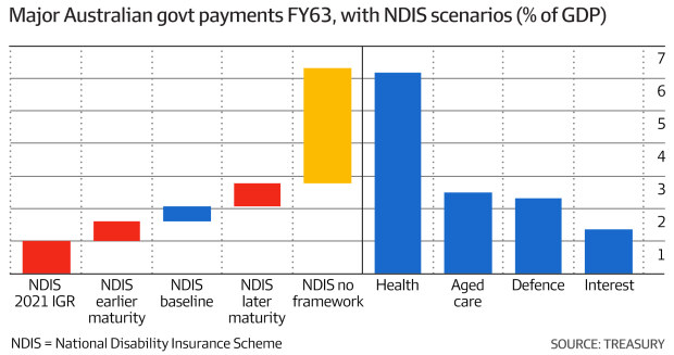 Phantom plan to cut NDIS cost by 60pc, according to the Intergenerational Report