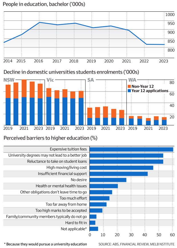 University education: The number of Australian students signing up for ...
