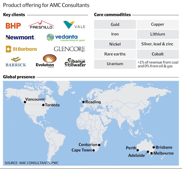 Mining specialist AMC Consultants seeking private equity bids