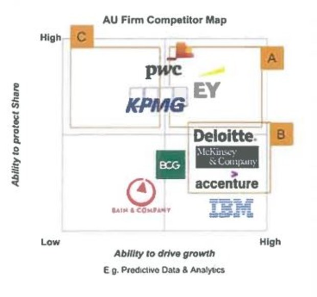 What PwC really thinks of its competitors