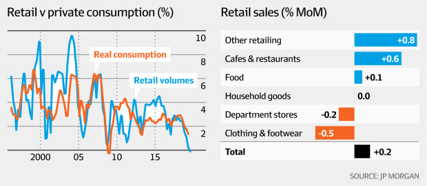 Retail sales lower than expected