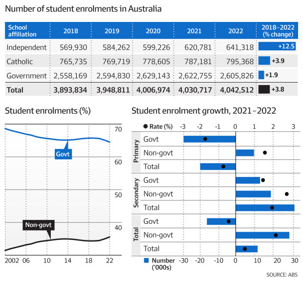 Private school enrolments surge 25pc in a decade