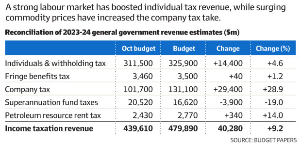 Budget 2023: Your guide to the Australian federal budget in five charts