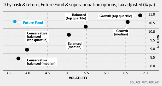 Behind the Future Fund's $16b year