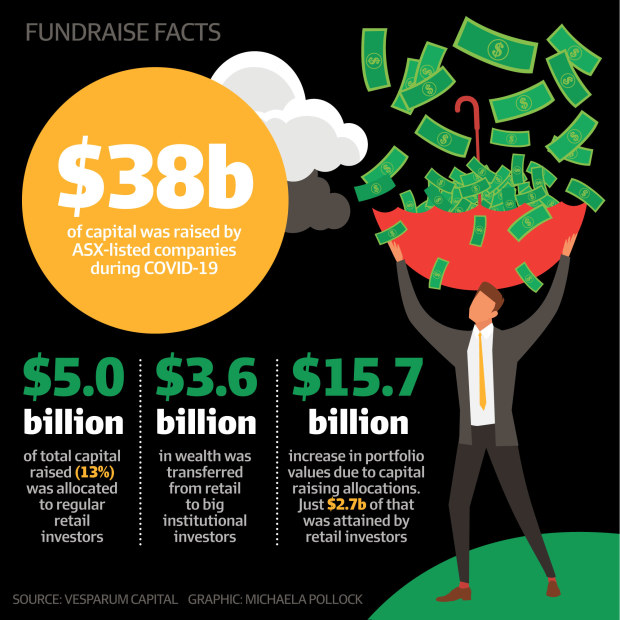 Investors short-changed by $3.6b in capital raisings