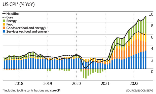 US inflation accelerates to 9.1 per cent