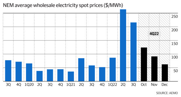 Australian electricity prices: Wholesale prices fell in December ...