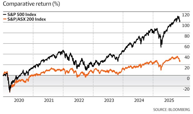 ASX 200: Six charts investors need to see before 2026, when Trump and ...