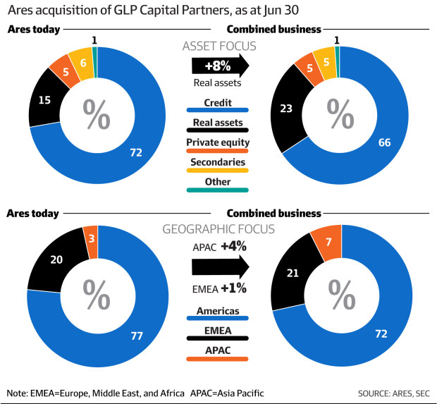 Ares launches private equity business in Australia, hires from Bain