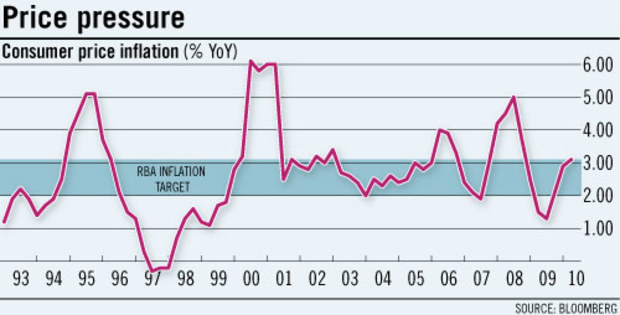 CPI data holds key to RBA’s next move