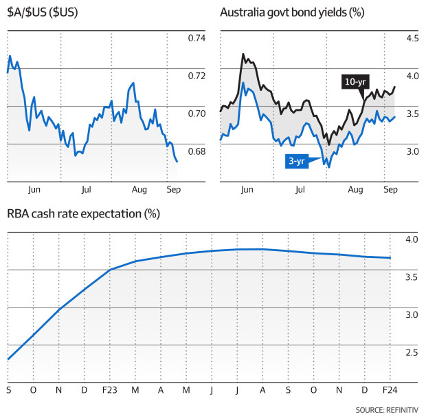 RBA interest rates: Bond yields climb as higher rates in sight