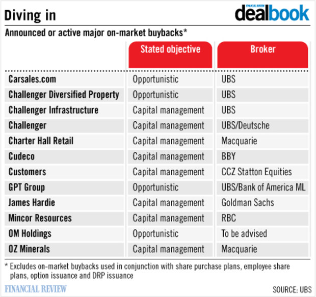Best time for a buyback
