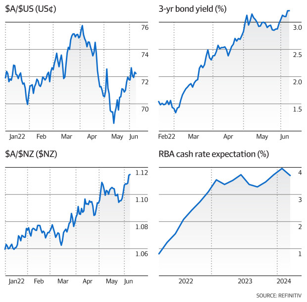 Bond market scales back rate forecasts after RBA jolt