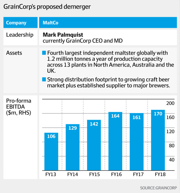 GrainCorp to spin off malt division