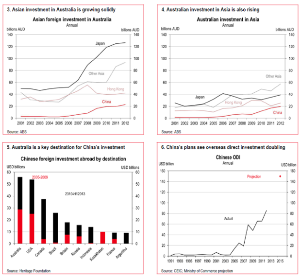 Australia’s changing Asian investment story in four graphs
