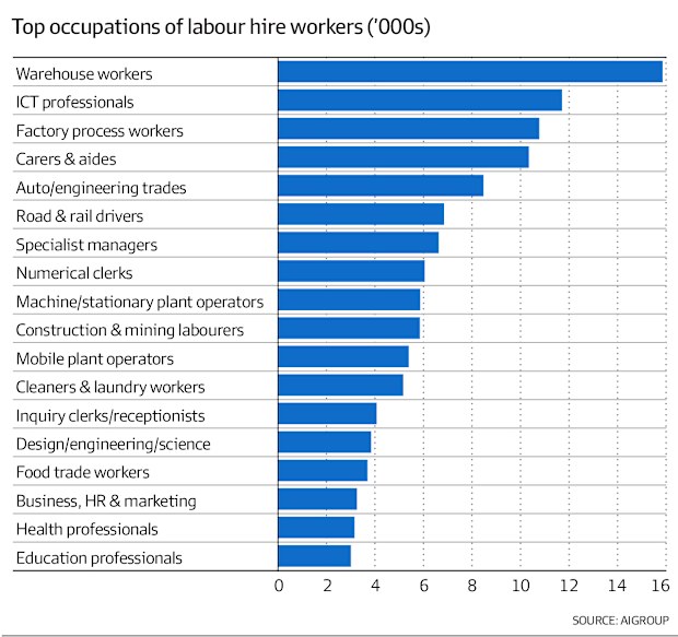 Same job, same pay: Labour hire workers in tech, admin, care industry ...