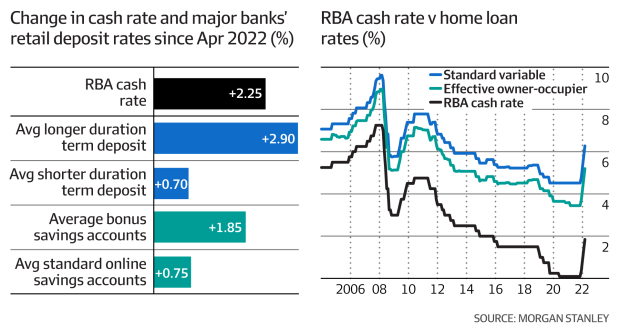 Surging interest rates mask hidden pain for banks