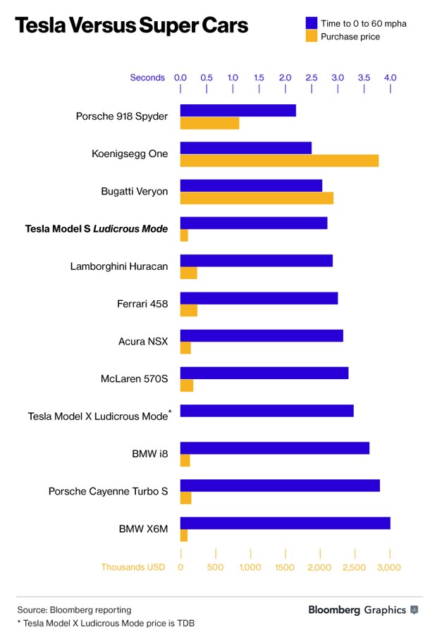 How Tesla's 'Ludicrous Mode' stacks up against the world's fastest cars