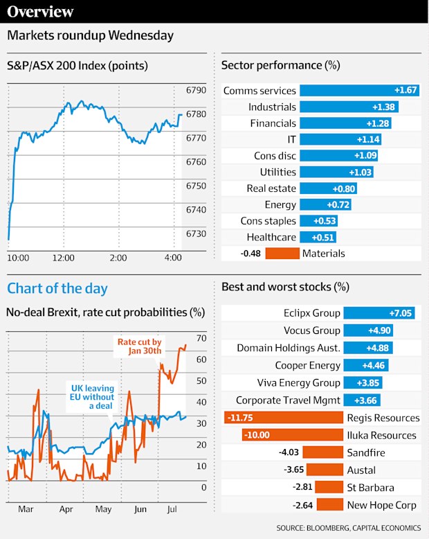 All Ords closes at all-time high as ASX soars