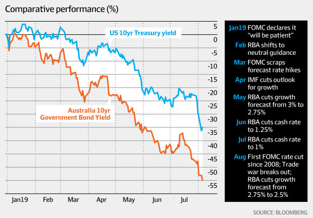 'Momentous day' as Aussie 10-year bond yield drops below 1pc