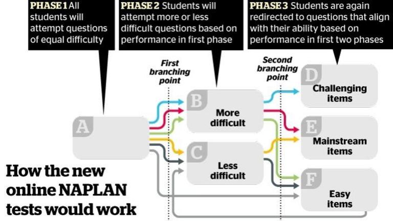 NAPLAN tests tailored to ability yield more precise results