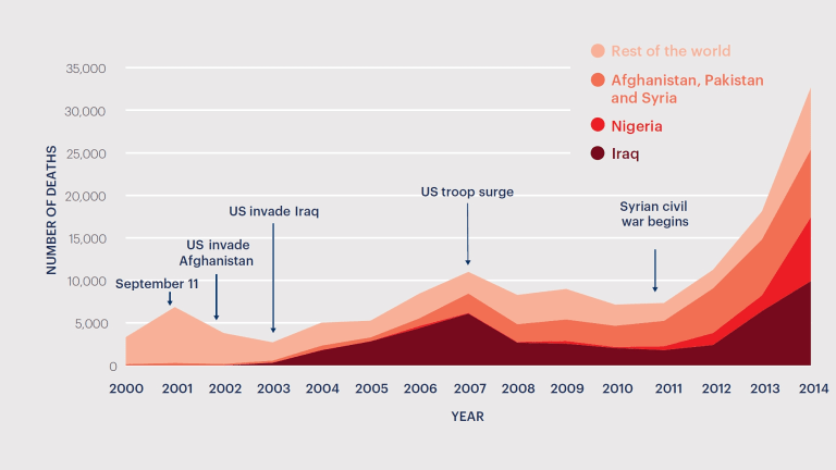 Terrorism deaths in 2014 the highest on record: Global Terrorism Index 2015