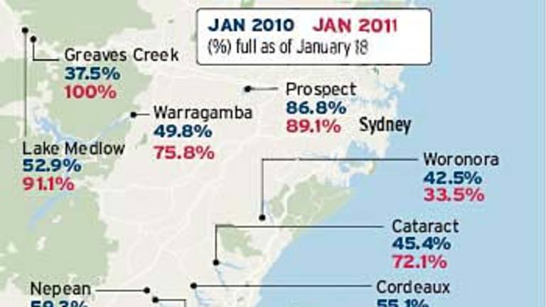 Most Sydney dam levels in better shape than last year