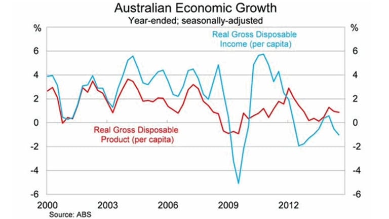 GDP: Australia enters income recession, dollar dives as economy stalls