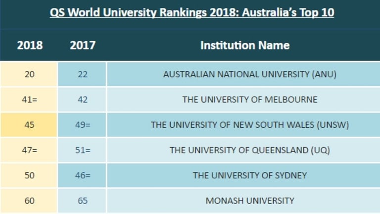 Global university rankings: one Australian university makes the top 20