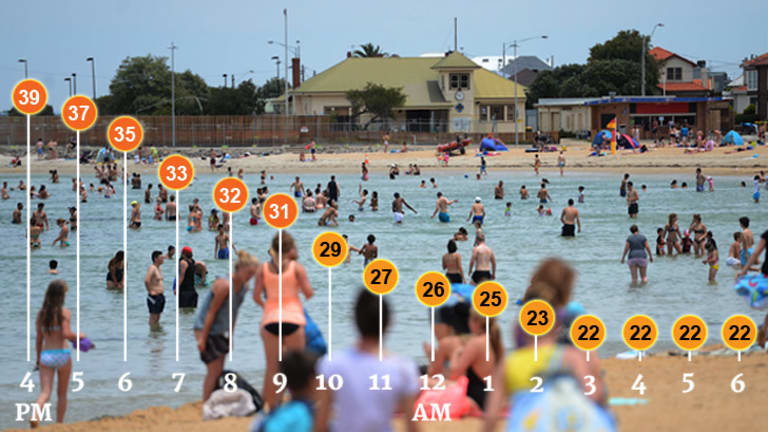 Cool change: Melbourne's weather forecast revised down