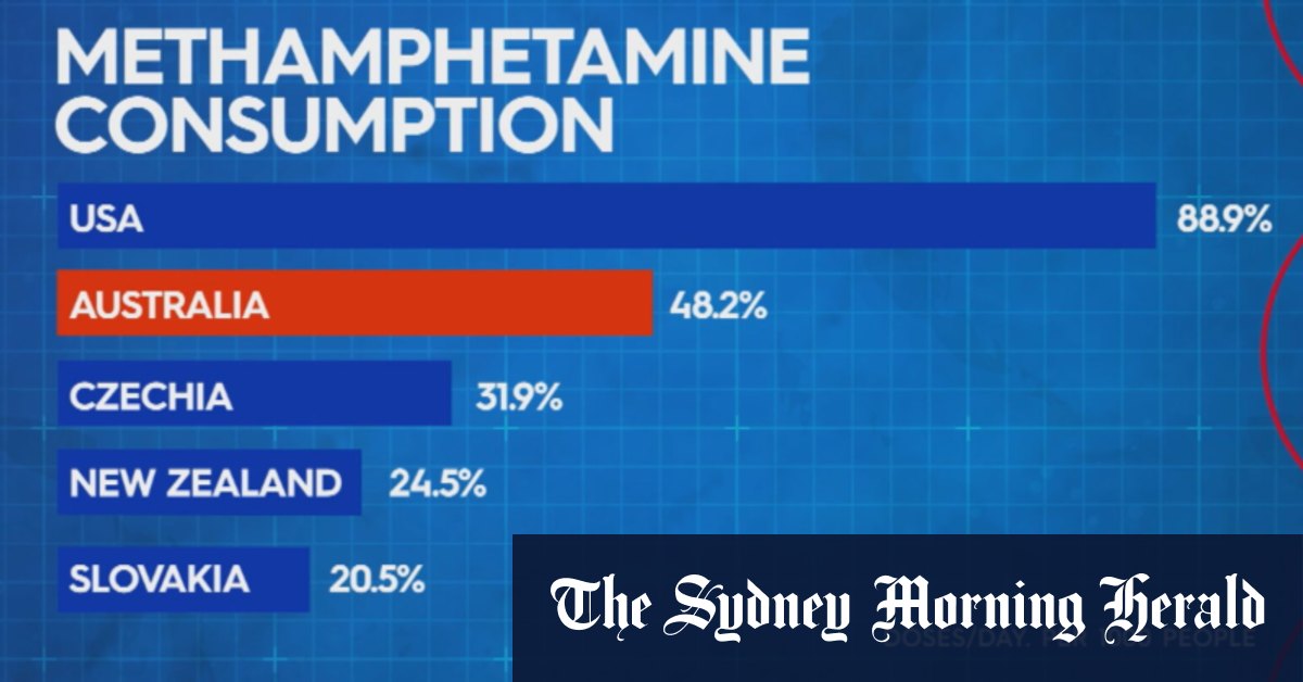 Video: Australia ranked second globally for meth use