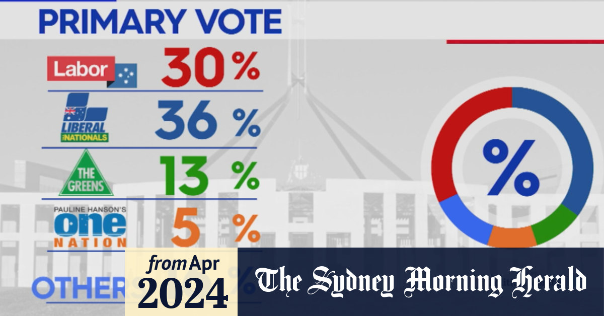 Video: Labor support drops to new low, poll shows
