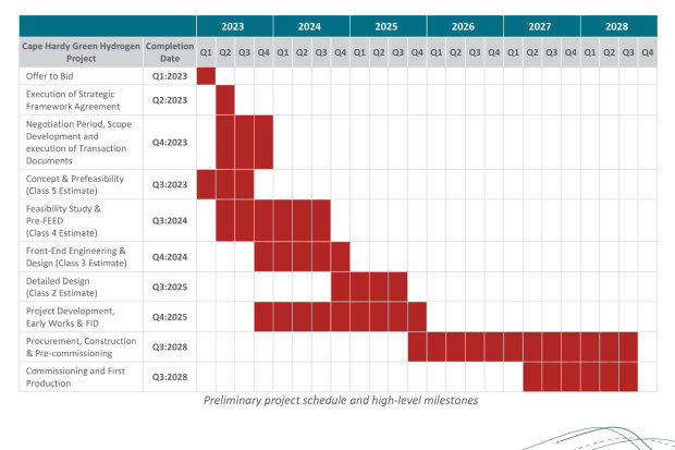 Carlyle-backed Amp Energy powers up for SA green hydrogen precinct