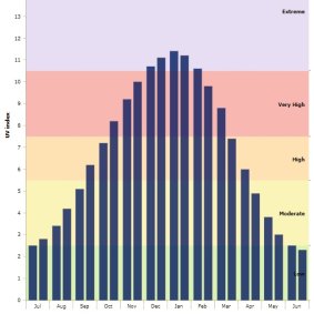 Going to extremes: UV radiation is on the way up