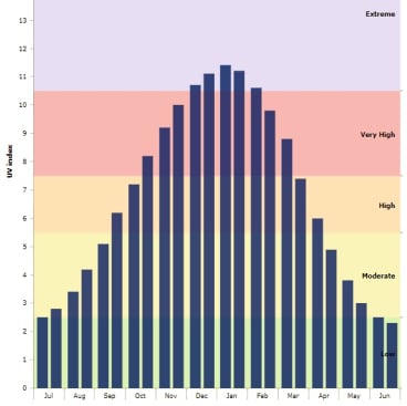 Going to extremes: UV radiation is on the way up