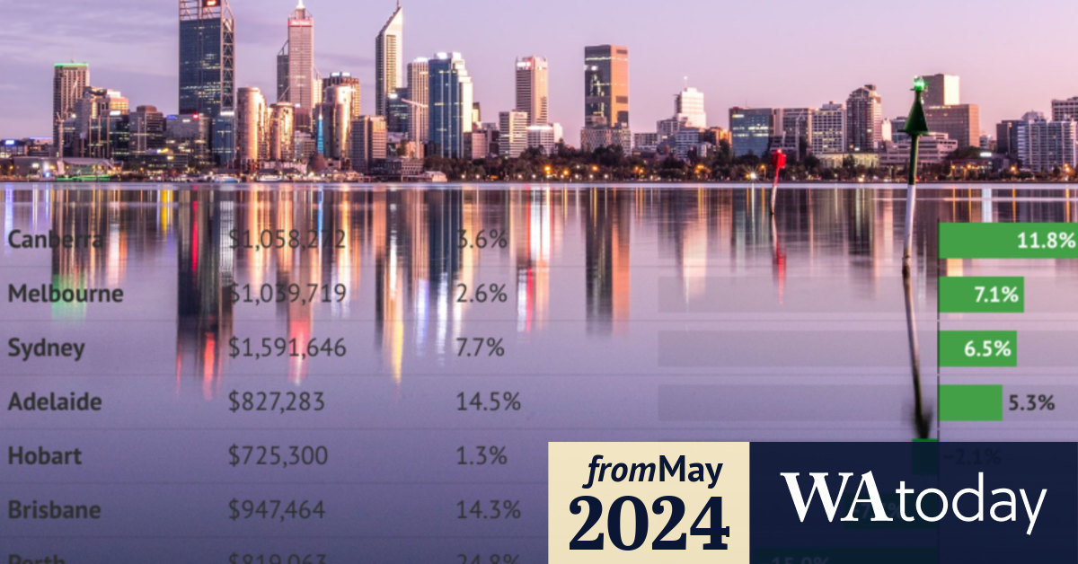 Perth’s new median house price hits fresh high as new property listings ...