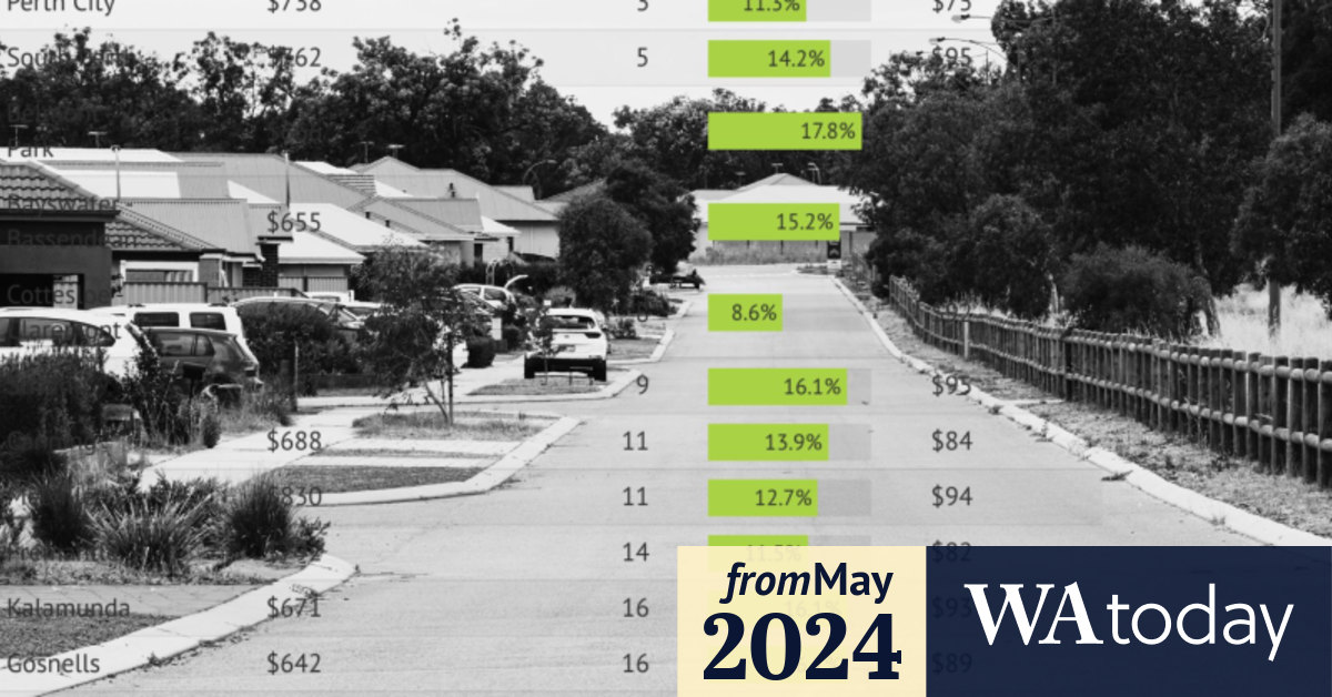 Guess who we overtook? Perth rental growth is country’s highest