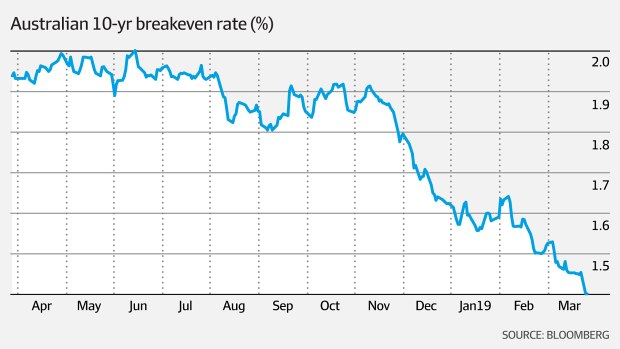 26 March 2019 (AFR) – Inflation expectations dive, sending chills ...