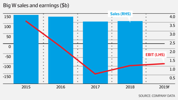 Woolworths finally bites bullet on Big W
