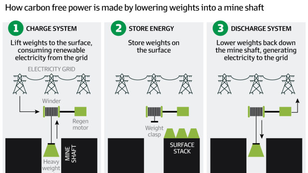 Green Gravity’s ingenious energy storage solution
