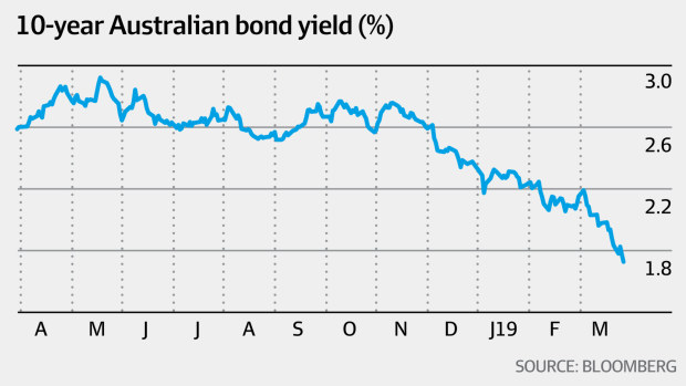 Australian bond yields at fresh record low