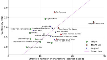 The scientific proof of why the Marvel movies are so popular