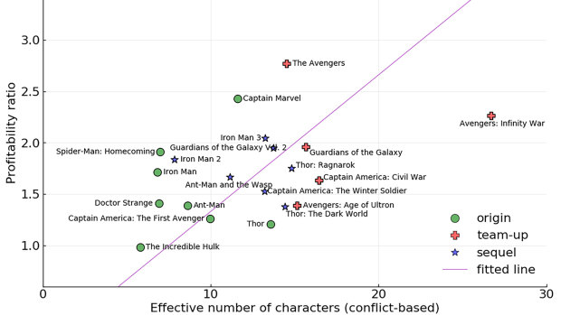 The scientific proof of why the Marvel movies are so popular