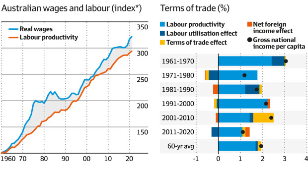 Low wages are due to low productivity: PC boss