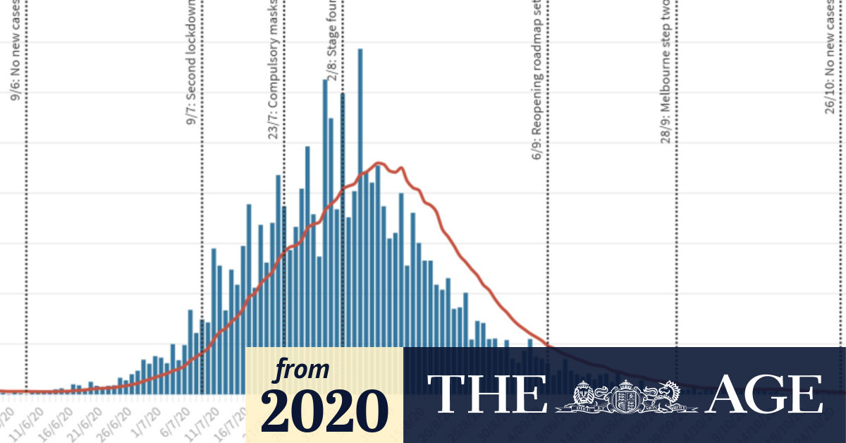 Ten graphs that show the rise and fall of Victoria's COVID-19 second wave