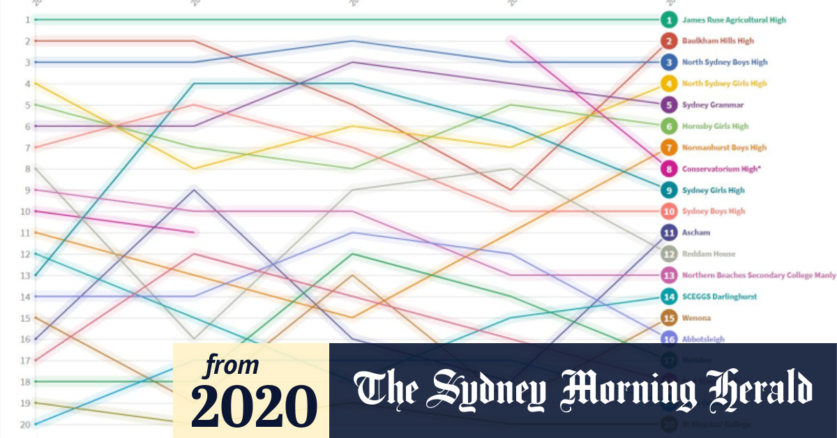 HSC 2020: NSW schools dominated by James Ruse Agricultural High School ...