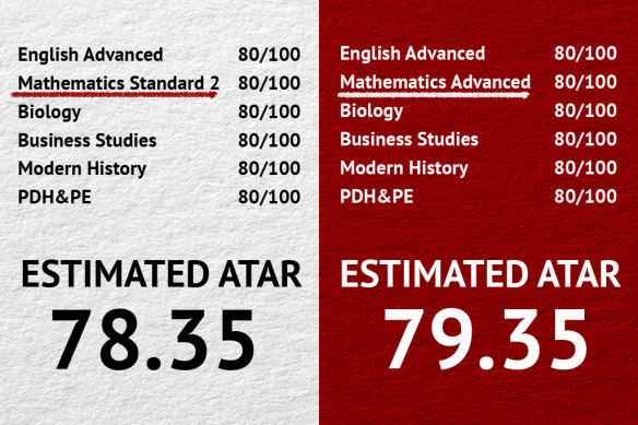 HSC 2024: Advanced maths students receiving same ATARs as general maths ...