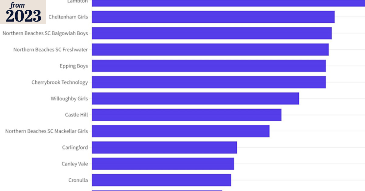 HSC 2023: NSW public schools that excel revealed