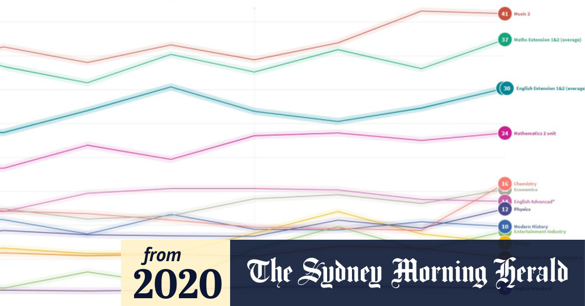 HSC 2020: The chart that reveals which students get band 6s